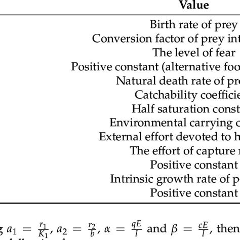 Biological Meaning Of The Parameters Download Scientific Diagram