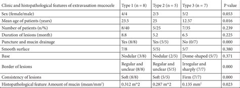 Figure 1 From Dermoscopy Of Oral Mucocele Three Types Of Extravasation Dermoscopy Of Oral