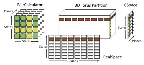 Parallel Programming Laboratory