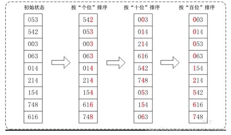 算法：基数排序基数排序高位优先 Csdn博客