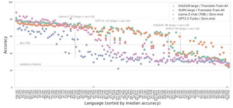 Shivdev Rao On Linkedin The Belebele Benchmark A Parallel Reading Comprehension Dataset In 122