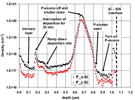Sims Analysis Of The Phosphorus Doping In The Amorphous Evaporated Si Download Scientific
