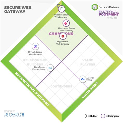 Best Secure Web Gateway Swg Software 2025 Softwarereviews