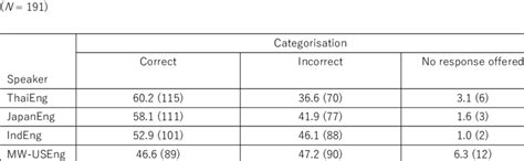 Percentages Frequencies Of Correct And Incorrect Categorisations For Download Scientific