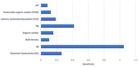 sensitivity analysis of input variables in scenario 2 download
