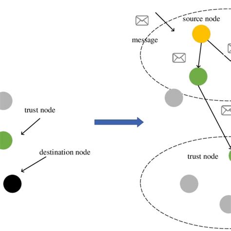 Information Transmission Process Based On Trust Node And Edge Node Download Scientific Diagram