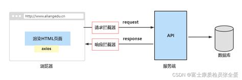Vue Axios 拦截器vue Axios拦截器 Csdn博客