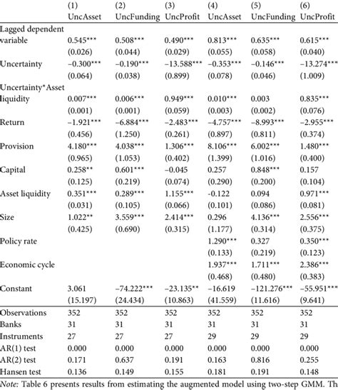 Augmented Regressions With The Moderating Role Of Bank Asset Liquidity