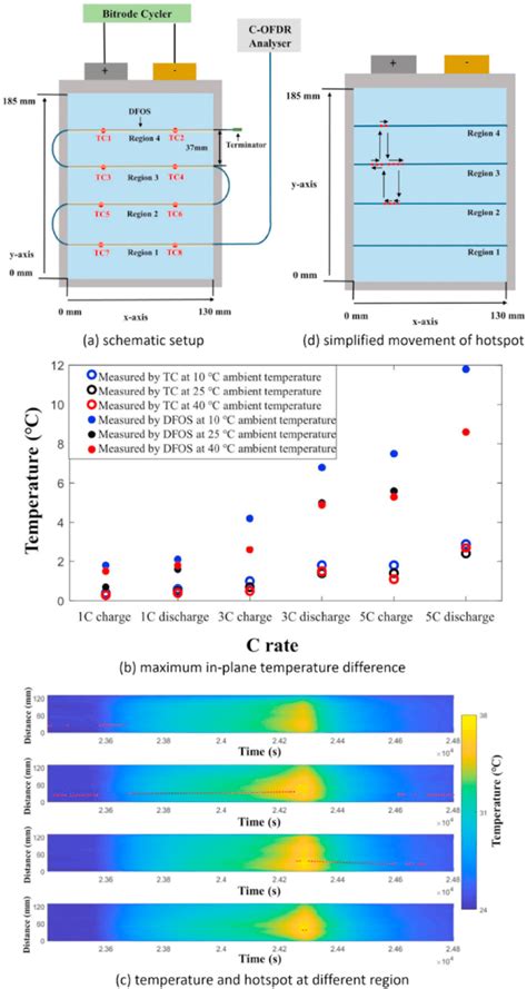 Distributed Temperature Sensing Applications At Alyssa Geddes Blog