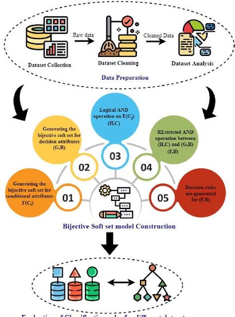Figure 1 From Bijective Soft Set Based Decision Model For