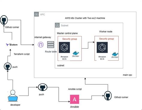 Devops Kubernetes Aws Terraform Ansible Githubactions Cicd Cloudengineering Docker