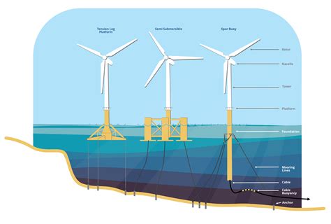 Floating Offshore Wind Flow Marine Energy Wales