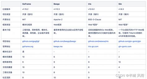 基于golang 高并发问题的解决方案 golang教程网