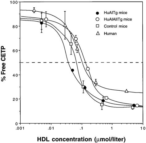 Comparative Binding Of Cetp To Various Hdl Particles Mixtures