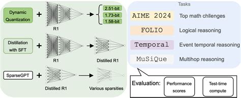 논문 리뷰 When Reasoning Meets Compression Benchmarking Compressed Large