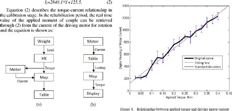 Figure 4 From A Forearm Pronation Supination Assessment Method Integrated Into Haptic Knob For
