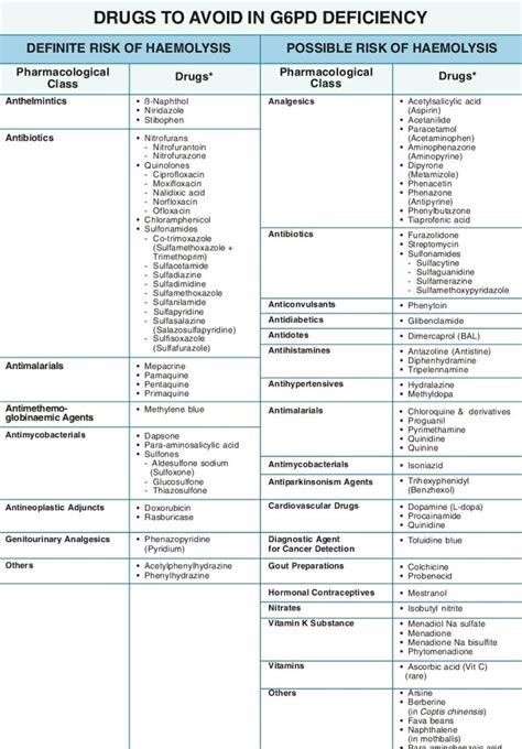 Drugs To Avoid In G6pd Deficiency Importance Of Pediatrics Facebook