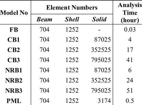 Element Numbers And Analysis Times Of All Models Download Scientific Diagram