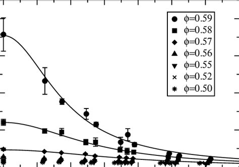 Dynamic Structure Factor S4q τα For φ 059 058 057 056 Download Scientific Diagram