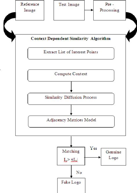 Figure 1 From Modified Context Dependent Similarity Algorithm For Logo Matching And Recognition