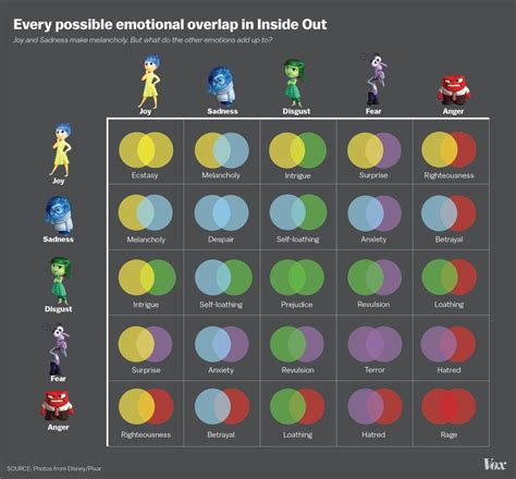 Interesting take on understanding your feelings. | Inside out emotions, Inside out, Emotions