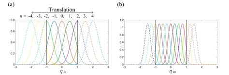 A Quintic Spline Scaling Functions With J 1 And B Quintic Spline Download Scientific