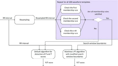 P And T Wave Detection Strategy Using The Waveform Templates
