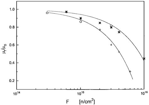 A Typical Dependence Of The Mobility On The Sheet Carrier Download Scientific Diagram