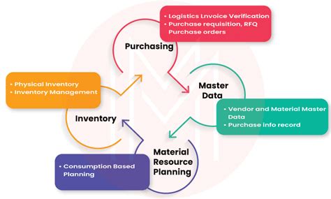 Sap Mm Tutorial What Is Sap Mm Material Management