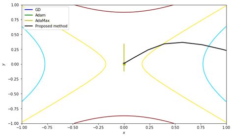 Adam A Method For Stochastic Optimization Citation