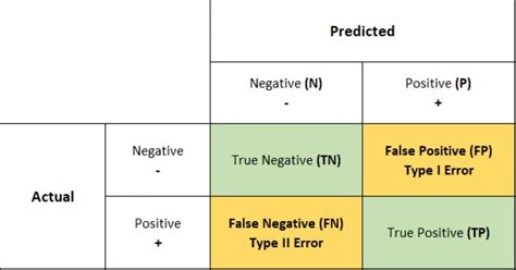 Machinelearning Confusionmatrix Classification Datascience Praveen Tammana