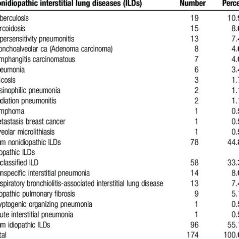 Classification Of Interstitial Lung Diseases Download Scientific Diagram