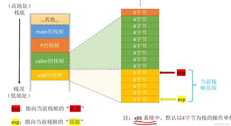汇编语言 X86汇编指令 Csdn博客
