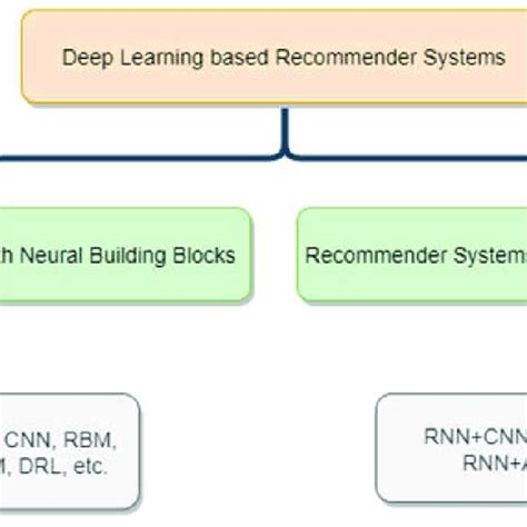 categories of deep neural network based recommendation models [25
