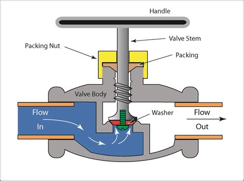 Control Valve And 2 Rams In Series Diagram 2 Way Valve Schem