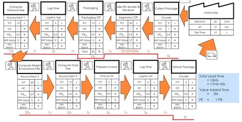 Process Mapping Improving The Workflow COE