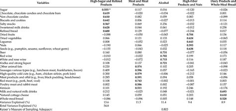 factor loading matrix for the dietary patterns dps identified by
