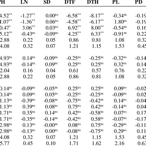 General Combining Ability Gca And Specific Combining Ability Sca
