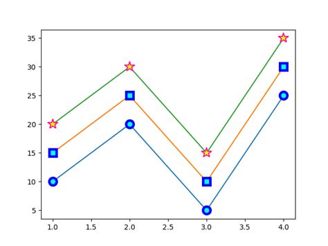 Python Matplotlib 折れ線グラフを作成する