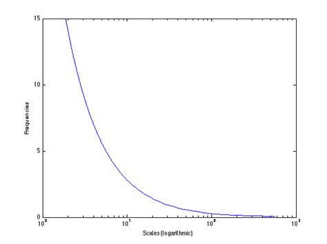 6 Comparison Of Wavelet Transforms Obtained With Convolution And Fft Download Scientific Diagram