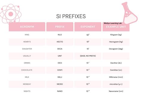Metric Prefix Conversion Si Chart Digital Download Etsy Uk En 2025 Préfixes Enseignement
