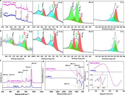 Nimocomoo4 Heterostructure With Confined Oxygen Vacancy For Active And Durable Alkaline