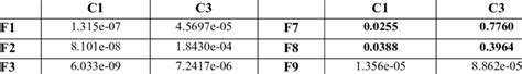The P Values For T Test Of Rpa Features Download Scientific Diagram