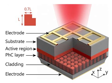 15x15mm Quantum Cascade Laser Has A Surface Emission Of 5w