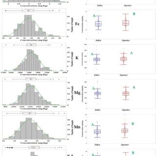 Histogram Plots Show Variation For The Concentration Of Six Mineral Download Scientific Diagram