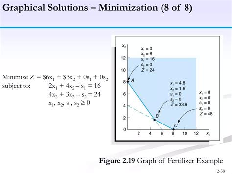 Linear Programming Model Formulation Graphical Method Ppt