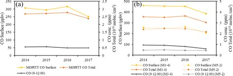 Annual Variations Of Mopitt Co Surface And Total Columns And Ground