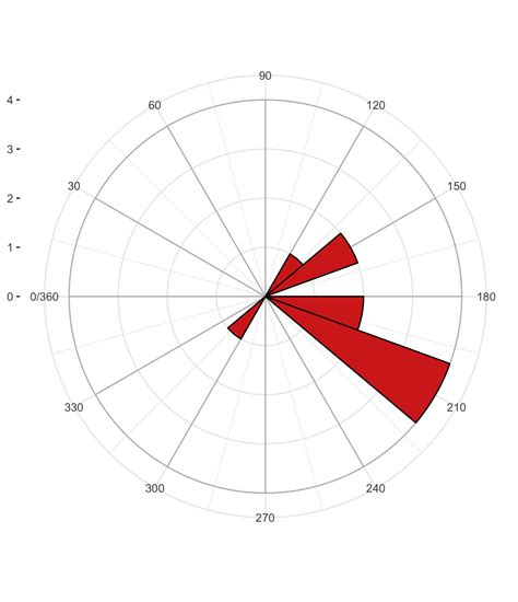 R Turning Circular Gghistogram Stack Overflow