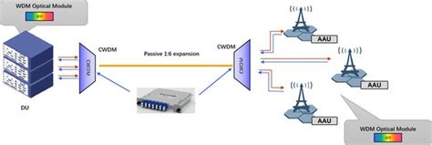 5g Fronthaulmidhaulbackhaul Solutions Knowledge