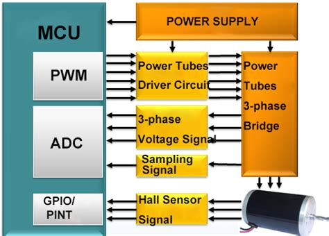 Oscilloscope In Bldc Motor Industry